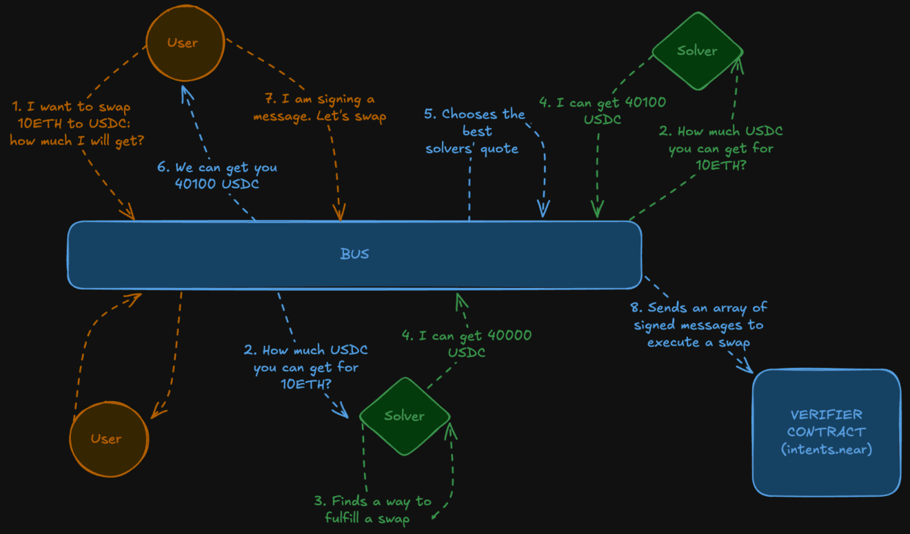 NEAR Intents: A Guide for Users and Developers - Learn NEAR Club